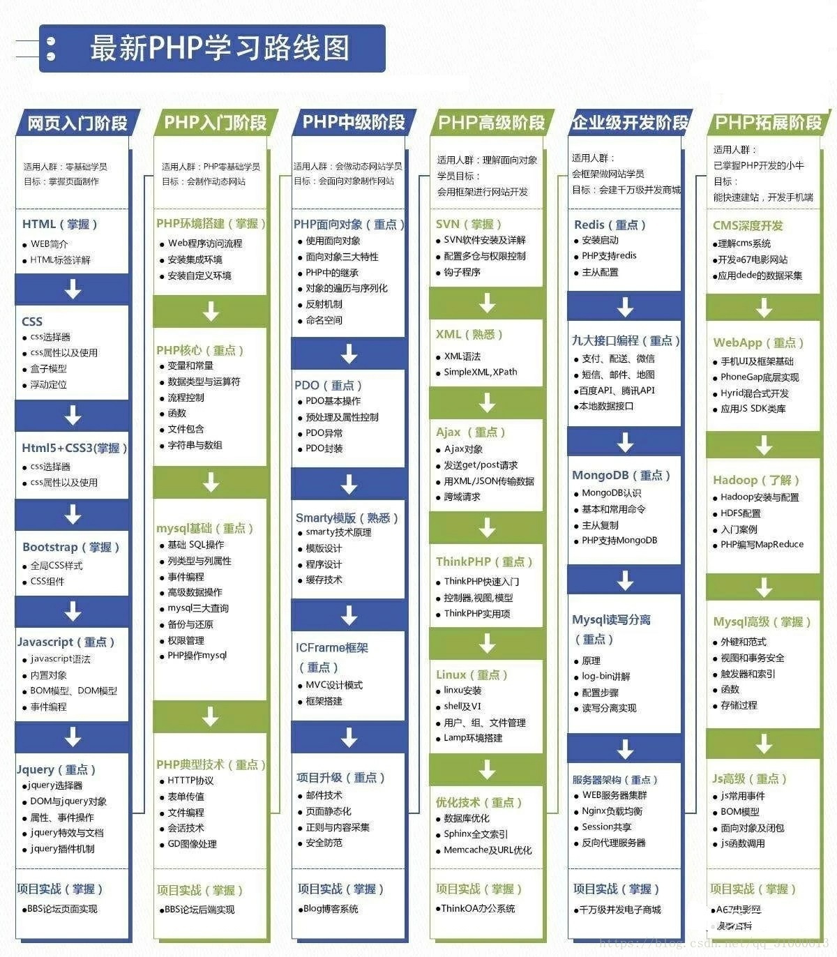Php学习路线图php自学路线图 Csdn博客