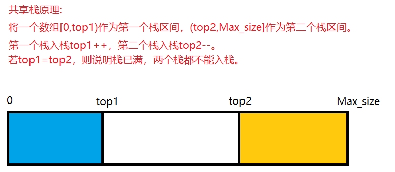 数据结构 共享栈一个数组实现两个栈用数组设计共享栈 Csdn博客