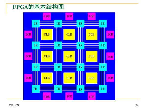 The difference between CPLD and FPGA - Programmer Sought