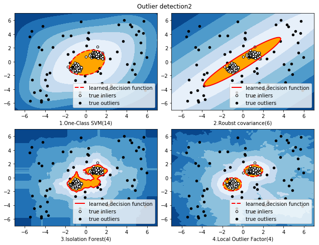 Python machine learning (1)-outlier detection - Programmer Sought