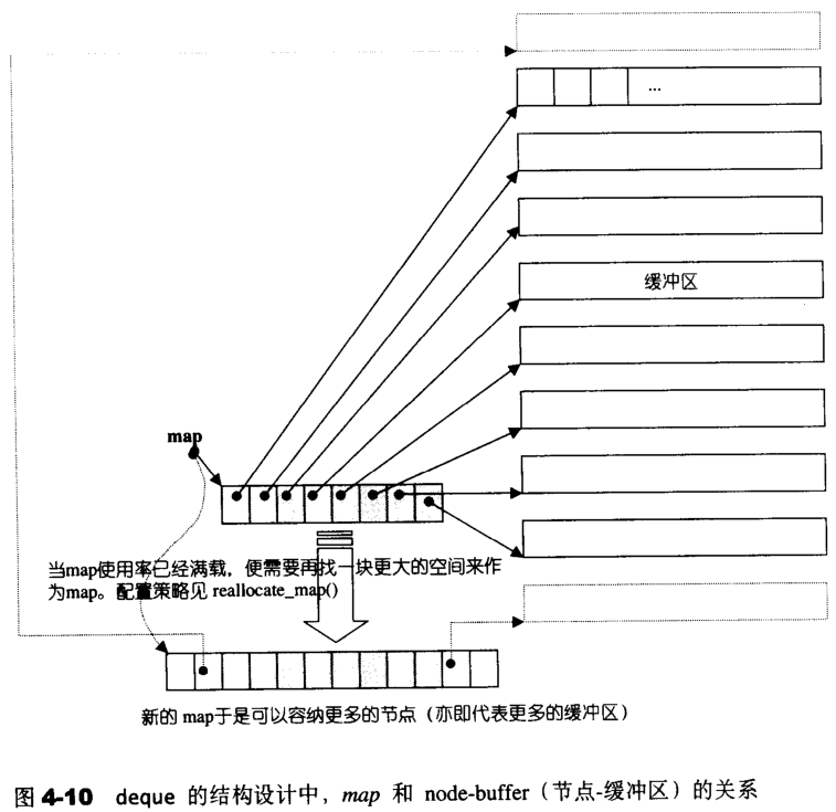 【stl源码剖析】第四章 序列式容器 之 Deque底层实现 Csdn博客 7214