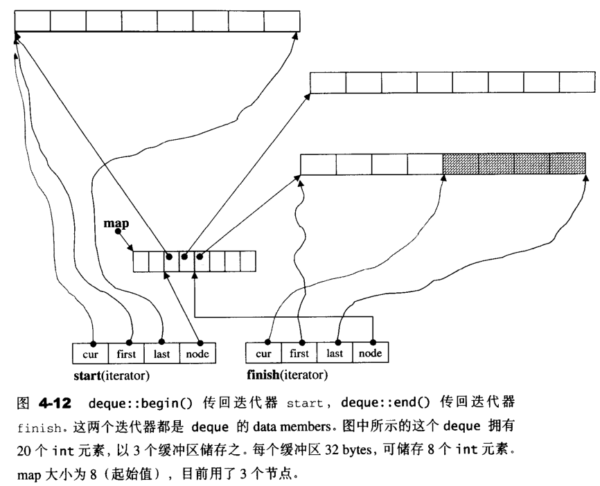 【stl源码剖析】第四章 序列式容器 之 Deque底层实现stt2019 Csdn博客deque底层