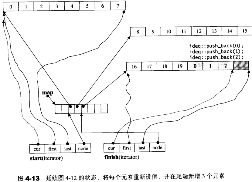 【stl源码剖析】第四章 序列式容器 之 Deque底层实现stt2019的博客 Csdn博客deque底层实现