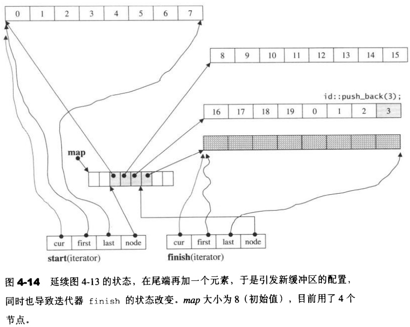 【stl源码剖析】第四章 序列式容器 之 Deque底层实现stt2019的博客 Csdn博客deque底层实现 