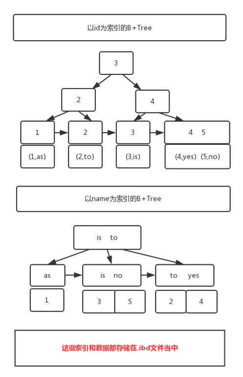 Mysql系列 Btree索引详解mysql B树对id类型要求ufo的博客 Csdn博客
