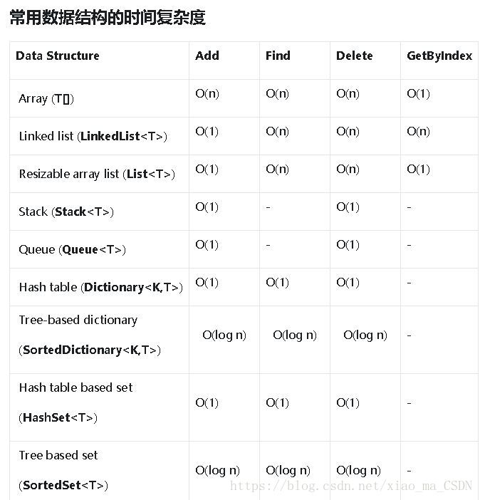 常见数据结构及复杂度java实现java常见数据结构及实现 Csdn博客