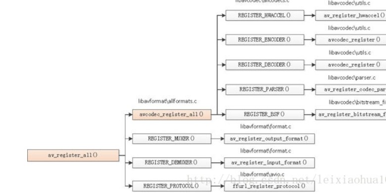 Ffmpeg库函数介绍ffmpeg 库函数c Csdn博客 