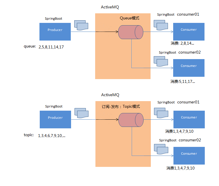 Spring Boot操作activemq队列及主题示例nvertandsend Csdn博客