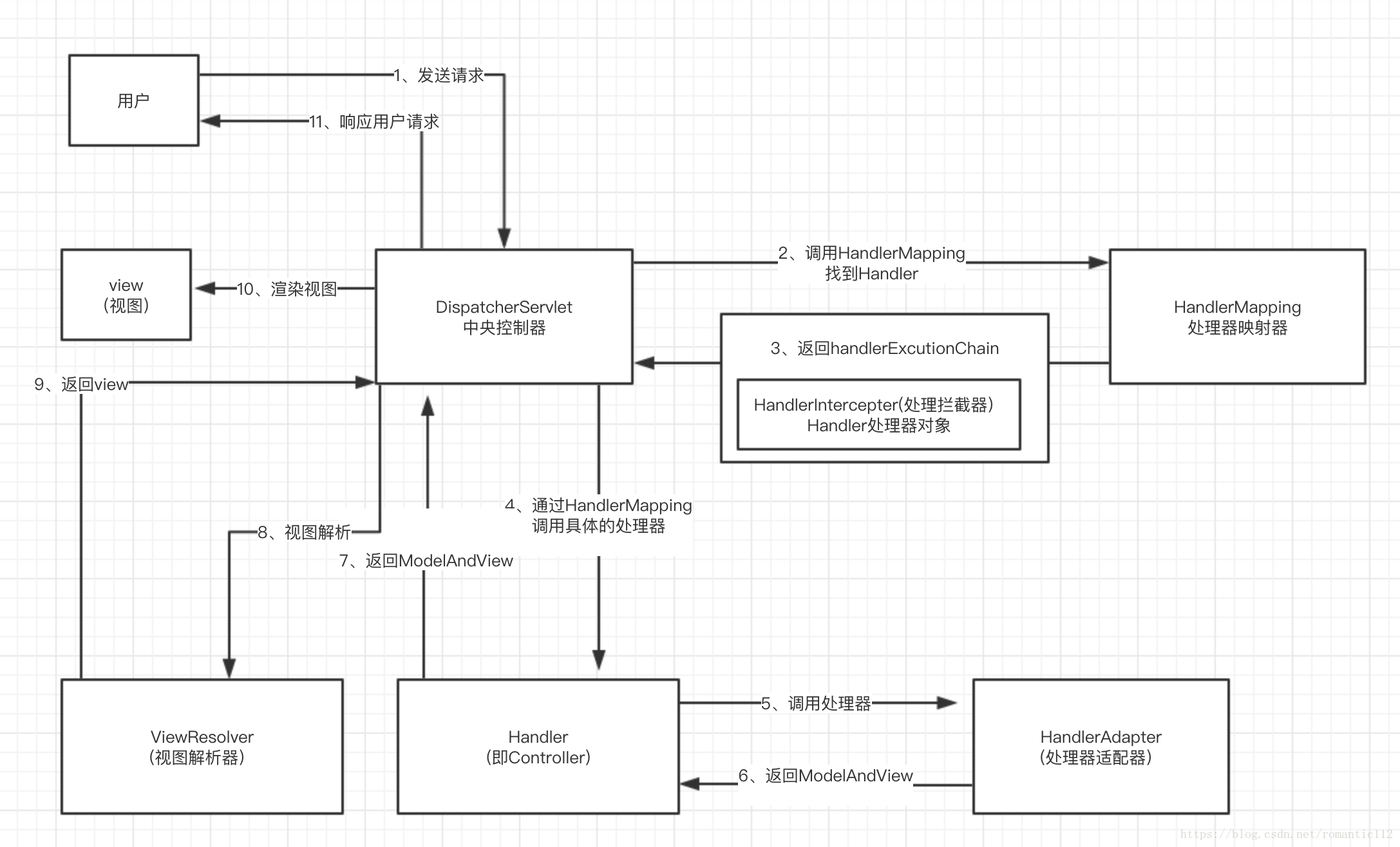 Springmvc原理分析（如何实现一个自己的springmvc） 实验报告spring Mvc框架的工作原理及使用方法实现一个简单的web应用程序。 基于mv Csdn博客