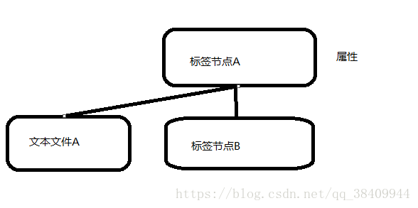 Dom4j工具 Xml的dom解析（上） 读操作解析xml Orgdom4jtreedefaultdocument Cannot Be Cas Csdn博客 