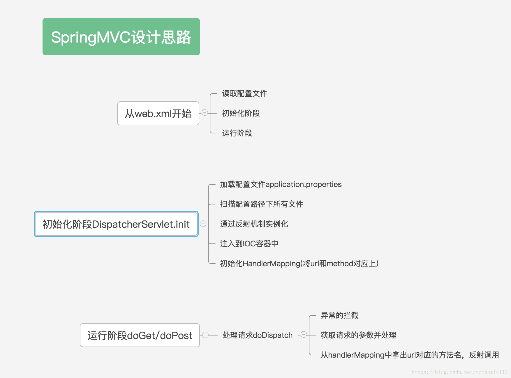 Springmvc原理分析（如何实现一个自己的springmvc）花未央d8023的博客 Csdn博客自己实现springmvc