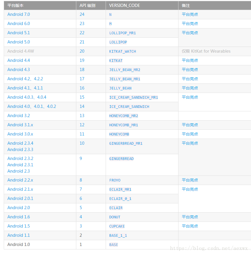 安卓各个sdk版本对照表 Robuildversionsdk 28 对应的android版本 Csdn博客 