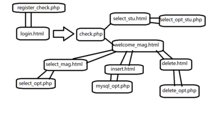 基于php和mysql的简单学生成绩管理系统结合php和mysql写一个学生成绩管理系统 Csdn博客