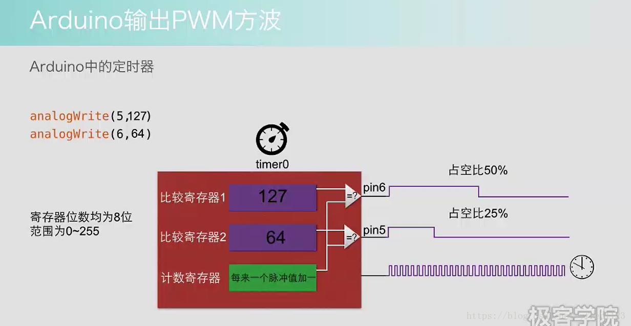 使用arduino输出pwm波控制模型车 Analogwrite大于255会怎样 Csdn博客