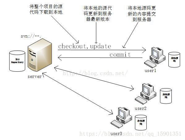 浅谈svn版本控制器的基本使用 Svn版本管理算法 Csdn博客