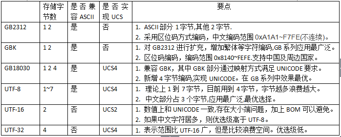 字符编码之ASCII、GB2312、GBK、GB18030、UNICODE、UTF-8、UTF-16、UTF-32、ANSI初步理解_gbk ...