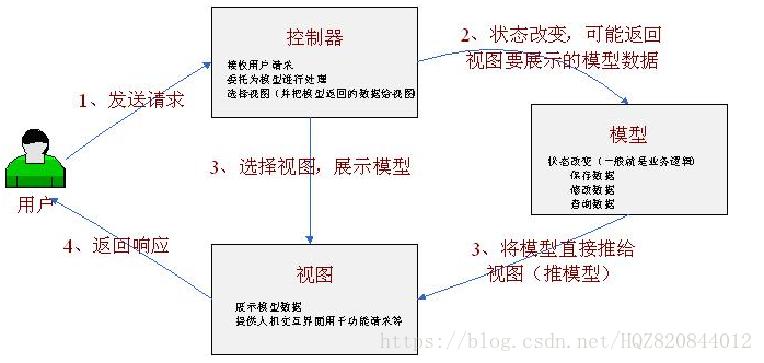 Web Mvc简介webmvc Csdn博客 