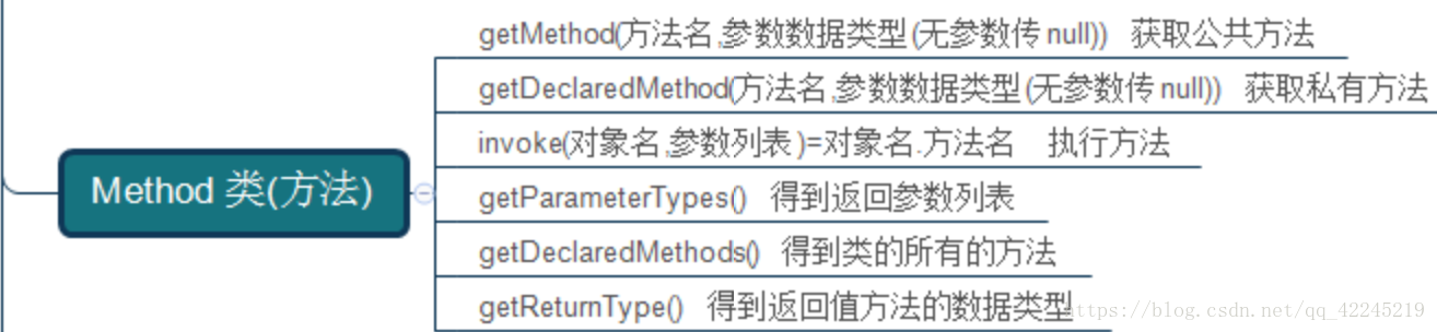 简析java反射 Jackson蜜蜂的博客 Csdn博客