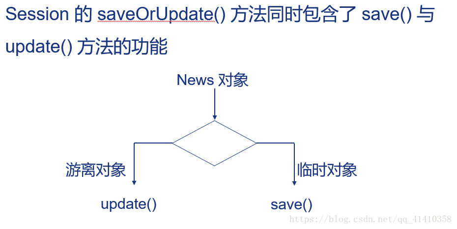 Hibernate持久化对象的状态 Csdn博客 