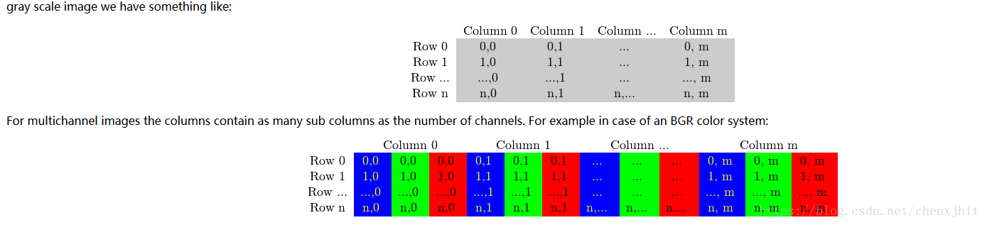 Opencv——mat数据格式及其遍历cvmat遍历 Csdn博客