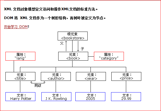 Javaweb开发了解前端知识五、xml文档与dom4j解析技术前端 Xml 解析技术 Csdn博客