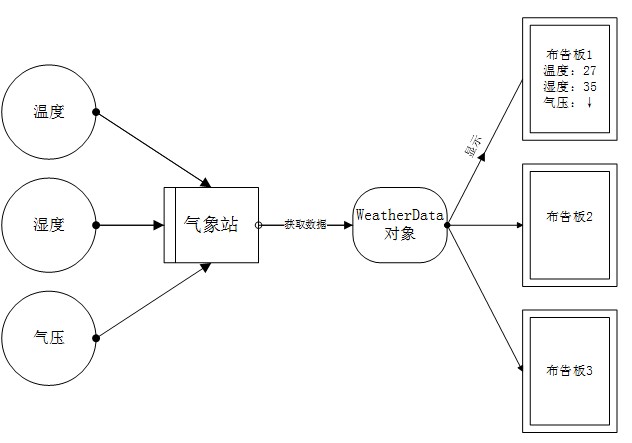 设计模式——观察者模式（observer）观察者模式流程图怎么画 Csdn博客 