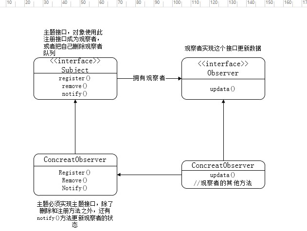 设计模式——观察者模式（observer） 观察者模式流程图怎么画 Csdn博客