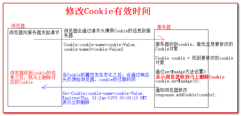 Javaweb开发了解前端知识十一、cookie 和 Sessionjfinal怎么设置session的生命时间 Csdn博客
