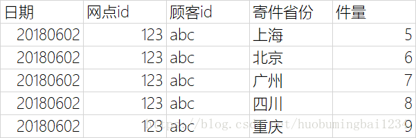 Hive函数 多行数据转化成map类型 Hive Map函数 Csdn博客