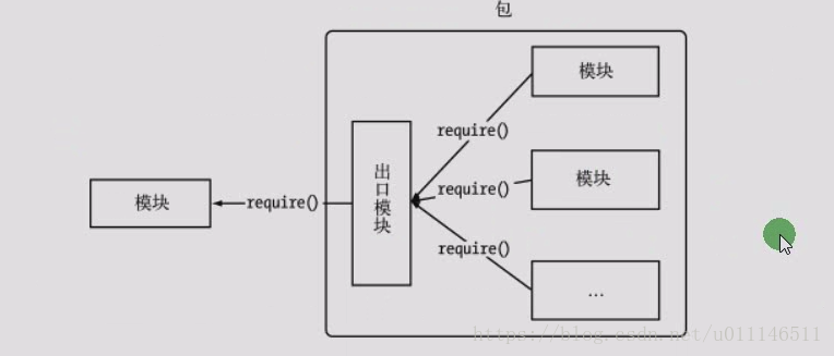 Nodejs之nodejs 包与 Npm 第三方模块安装和 Packagejson 以及 Cnpm Csdn博客 