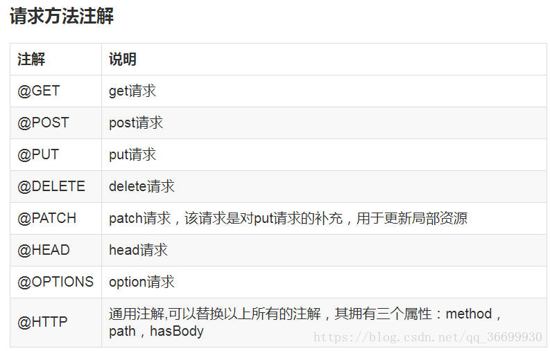 Android 网络请求 Ok3 Retrofit2 Rxjava 框架搭建 实现post Get 请求， 下载 上传 Android