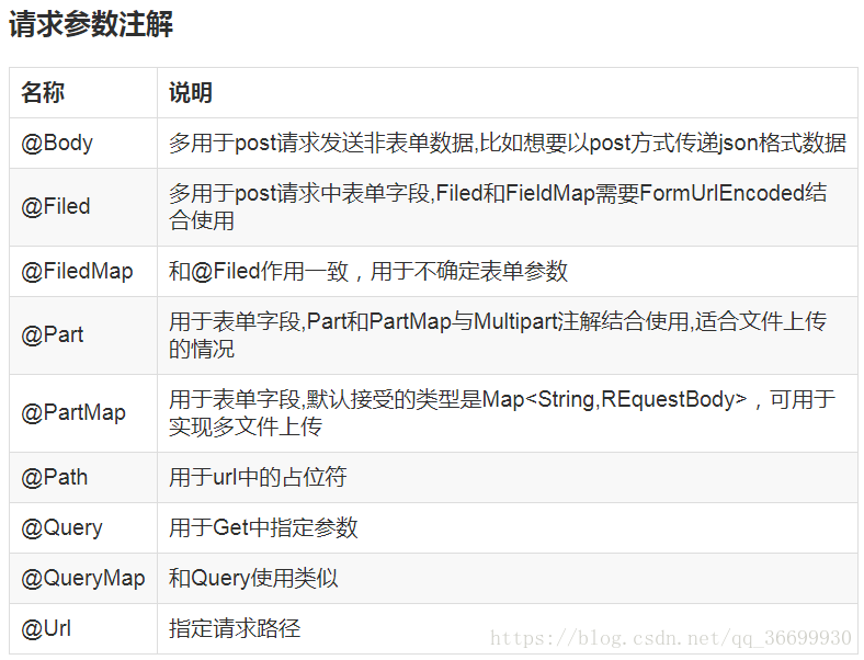 Android 网络请求 Ok3retrofit2rxjava 框架搭建 实现post Get 请求， 下载 上传android Ok3retrofit Csdn博客 