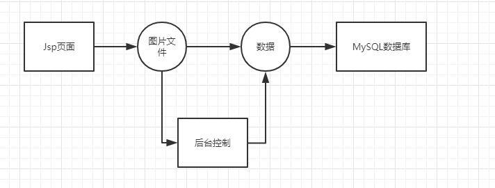 Java Web将图片存到储数据库和从数据库中读取图片base64java转换图片并输出数据库 Csdn博客 