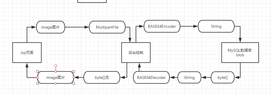 Java Web将图片存到储数据库和从数据库中读取图片base64java转换图片并输出数据库 Csdn博客 