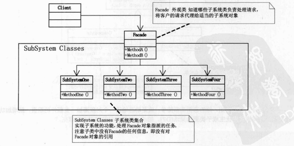 面向对象编程之设计模式面向对象编程的一种设计模式是 Csdn博客