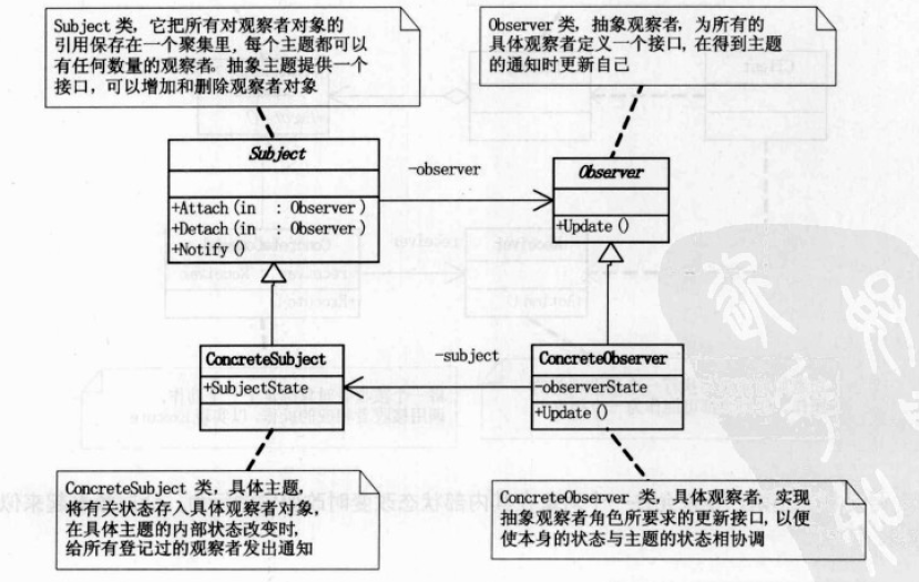 面向对象编程之设计模式面向对象编程的一种设计模式是 Csdn博客
