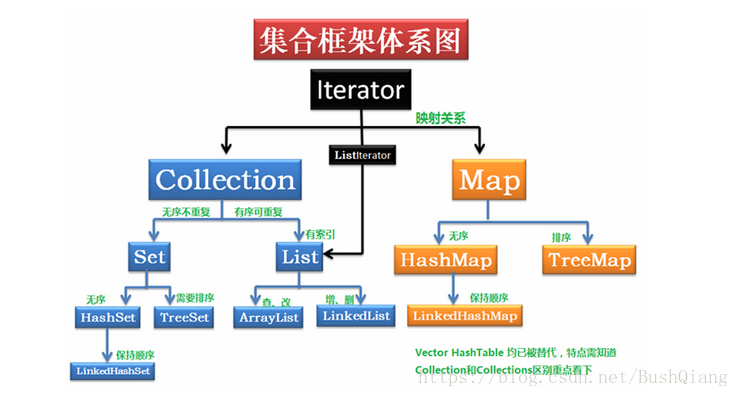 Java常用集合的总结，集合中的（交集，并集，差集，补集，对称差集）集合的差怎么写 Csdn博客 