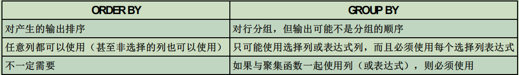 Sql必知必会 第十课 笔记——分组数据分组时非运算的字段取同类字段的什么记录 Csdn博客