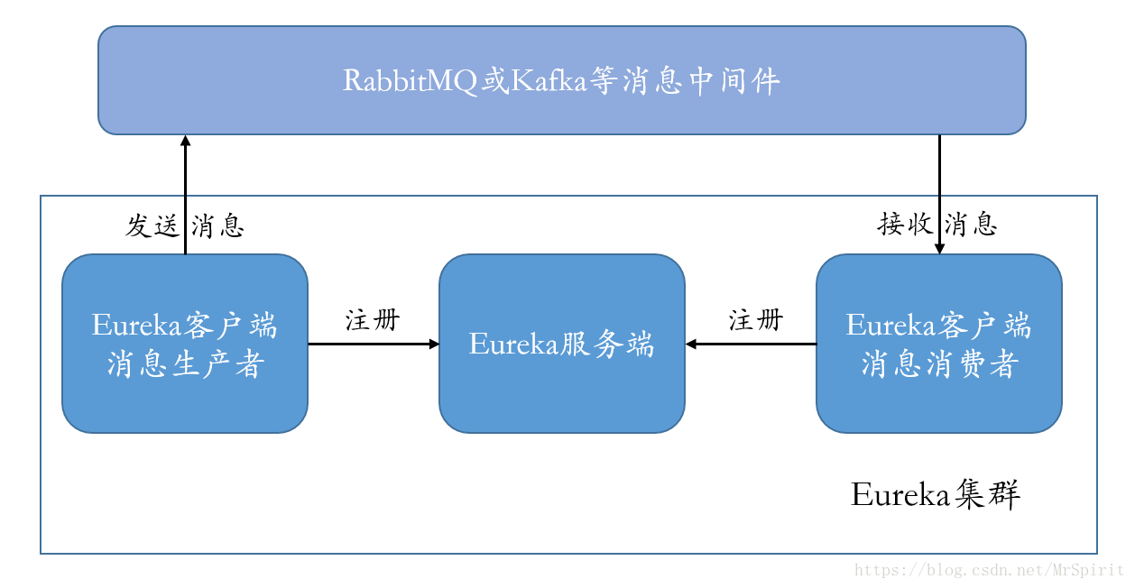 Spring Cloud整合rabbitmq或kafka消息驱动二十二spring Cloud Starter Stream Rabbit 切换kafka Csdn博客 