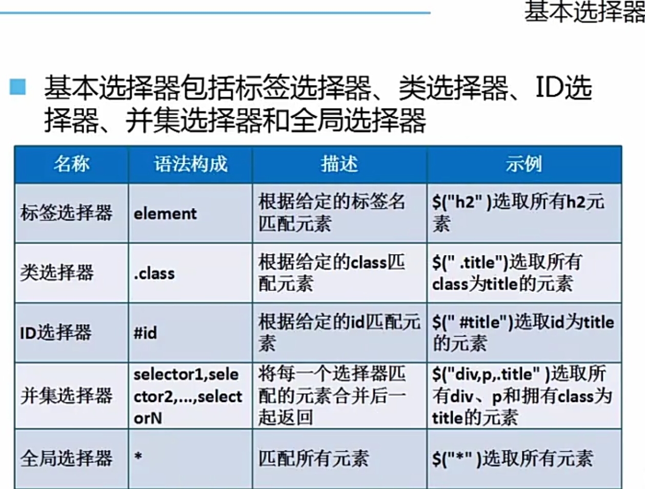 Java课后总结（jquery语法）java Jquery语法 Csdn博客