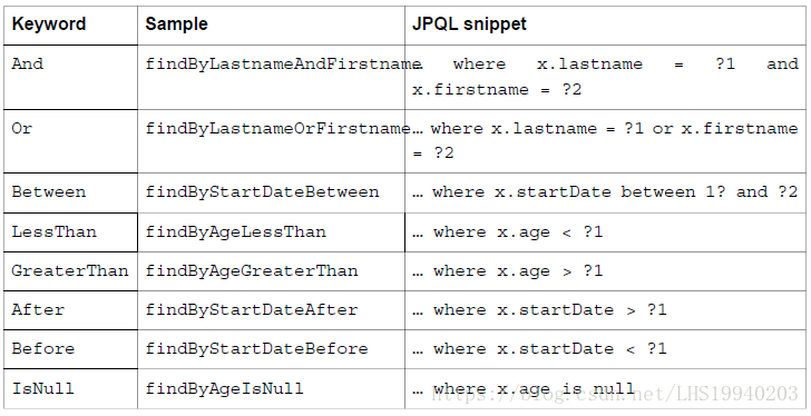 继承jpa Repository 写自定义方法查询extends Jparepository Csdn博客 
