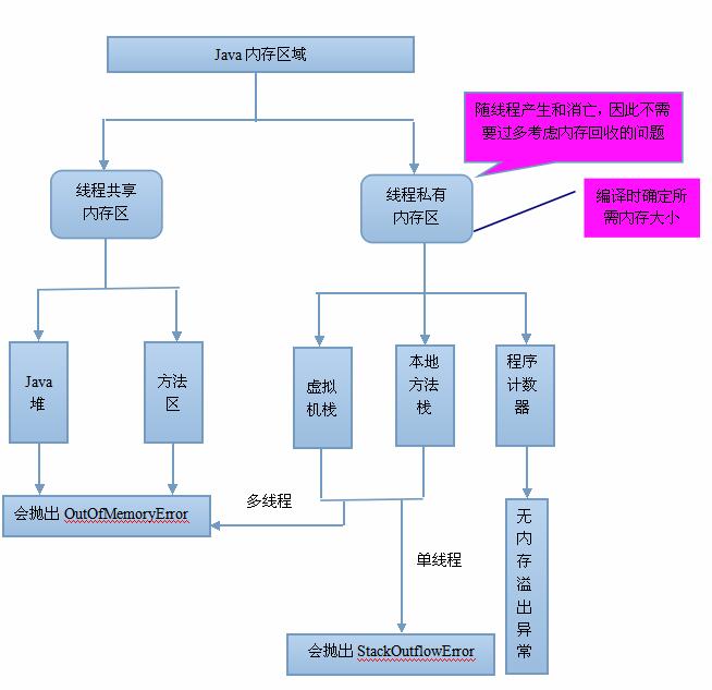 Java虚拟机outofmemoryerror 异常详解及解决方法java Javalangoutofmemoryerror 分析工具