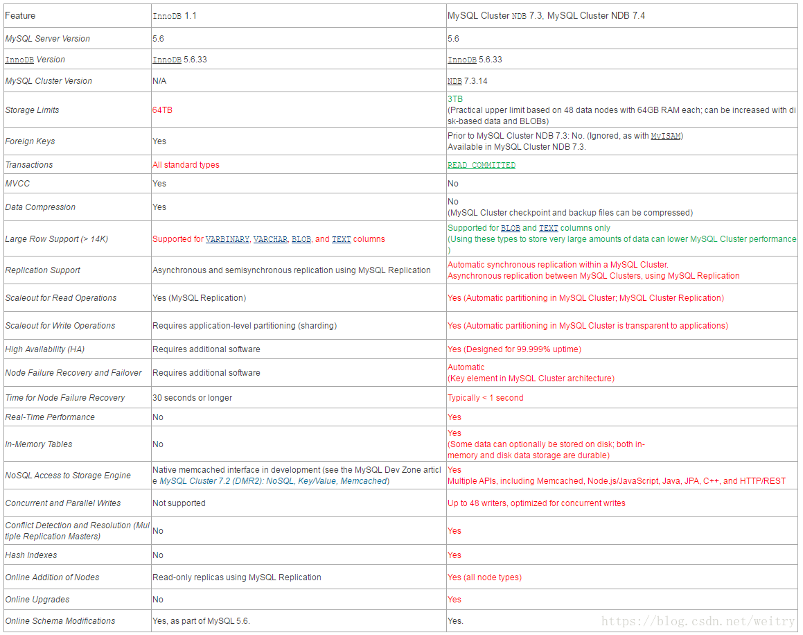 Mysql Cluster9——ndb和innodb区别mysql Innodb Cluster和mysql Ndb Cluster和mysql Clust Csdn博客
