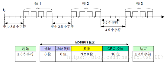 关于modbus Rtu的t35 、t15的时序问题modbus Rtu 超时时间 Csdn博客 