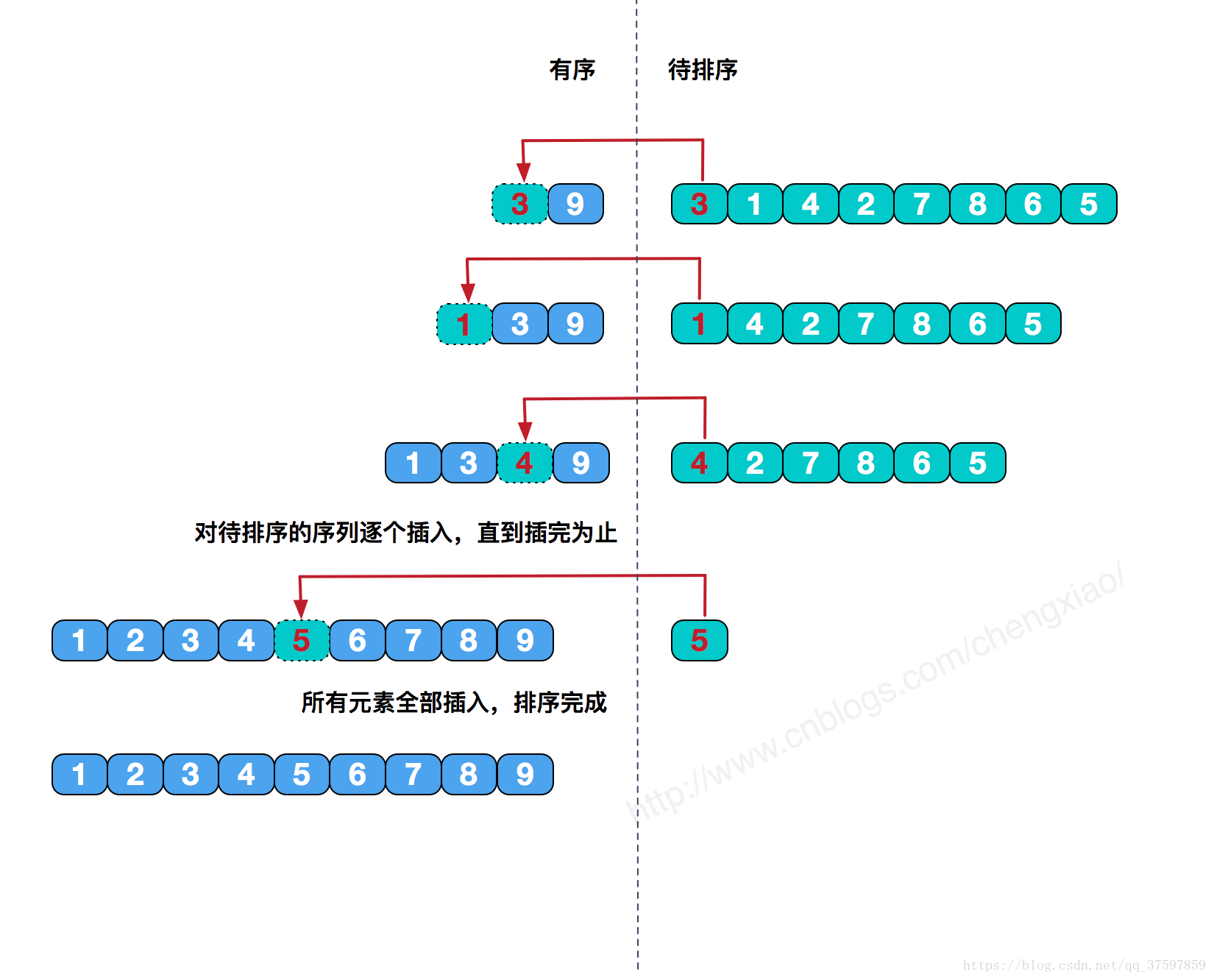 三种简单排序算法 冒泡排序简单选择排序直接插入排序简单选择排序和冒泡排序法 Csdn博客