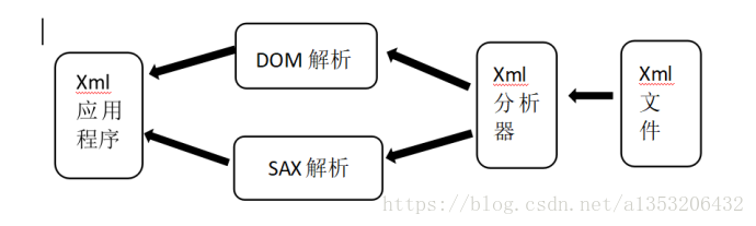 Xml解析之dom解析详解xml可以解析成行记录 Csdn博客 