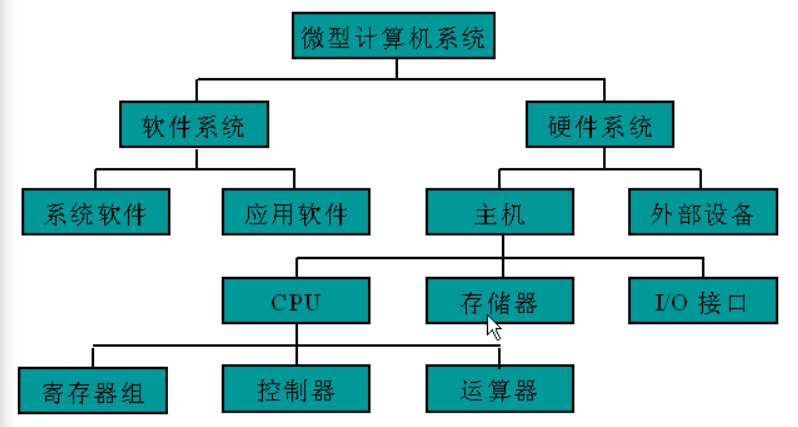 汇编基础 计算机结构简介 汇编简介lcall，disp汇编 Csdn博客 