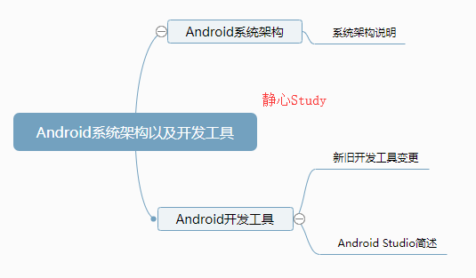 重走Android路 之 Android系统架构图以及开发工具了解_如何画android 应用工程架构图-CSDN博客