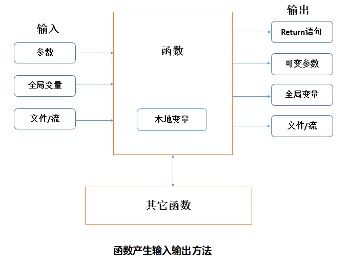 Python函数和变量名解析python 解析出 函数 变量 Csdn博客