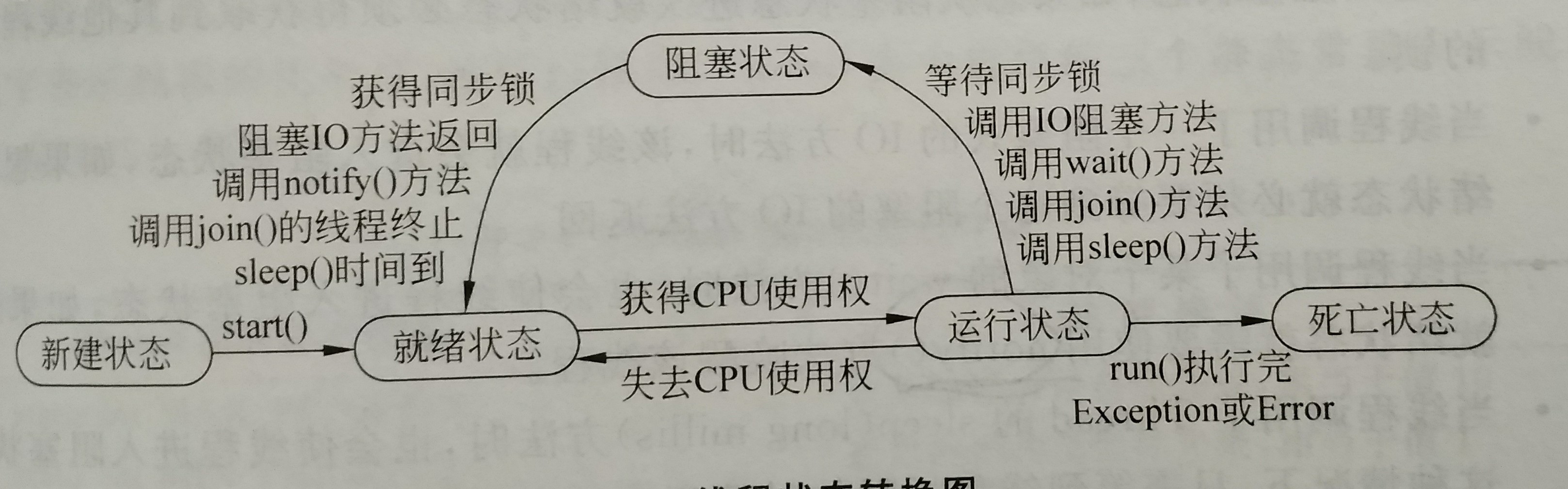 线程的生命周期及状态转换请描述线程的生命周期及在何种条件下实现状态的不同转换 Csdn博客 2143